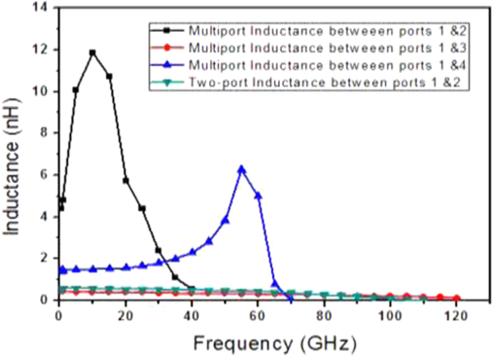 Design analysis of a multi-port 8-shaped inductor for RF applications ...