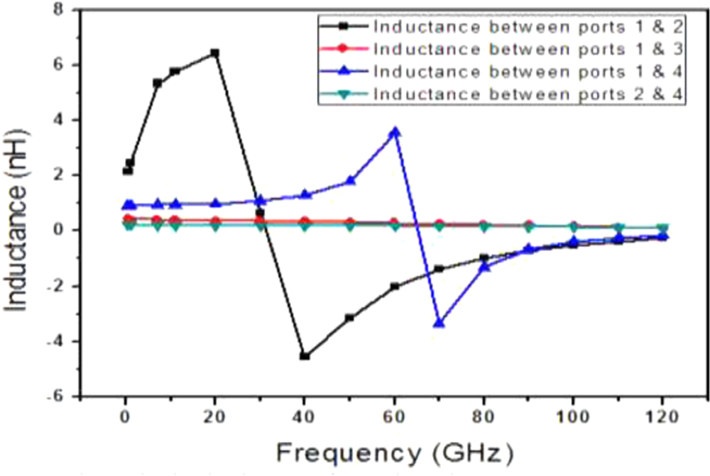 Design analysis of a multi-port 8-shaped inductor for RF applications ...