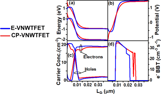 Design and optimization of vertical nanowire tunnel FET with electrostatic doping - IOPscience