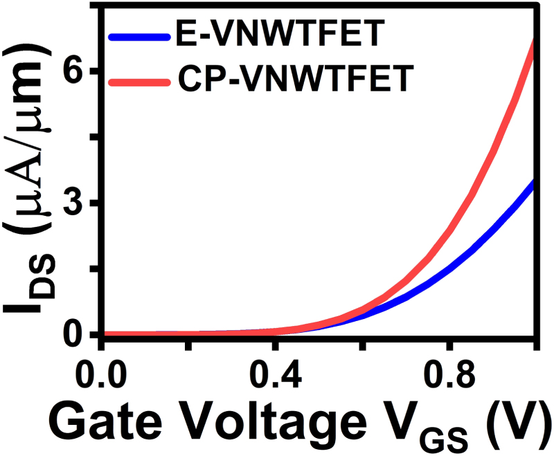 Design and optimization of vertical nanowire tunnel FET with electrostatic doping - IOPscience