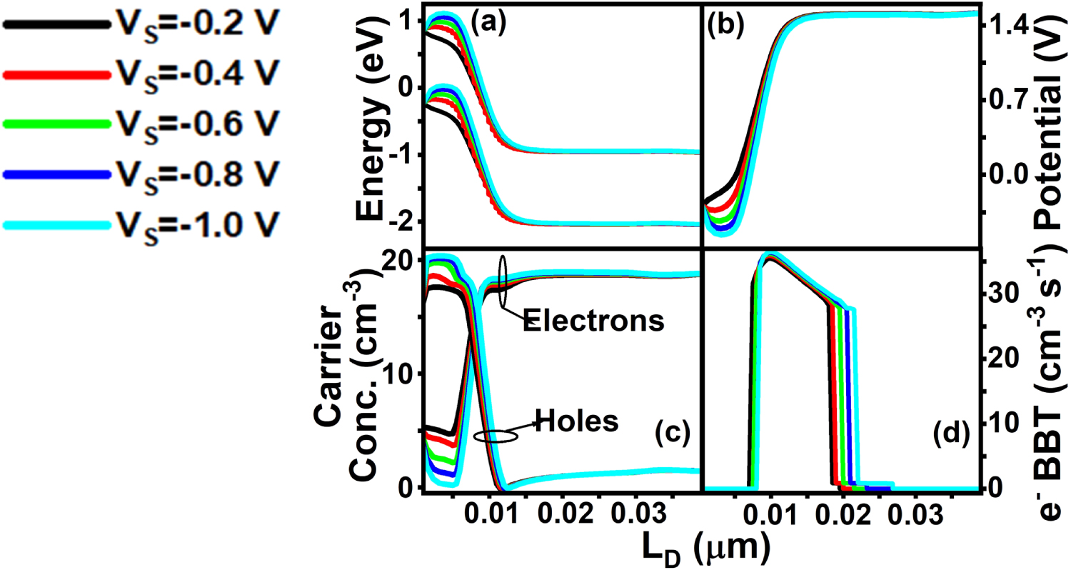 Design and optimization of vertical nanowire tunnel FET with electrostatic doping - IOPscience