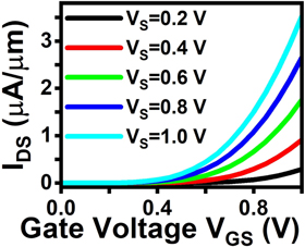 Design and optimization of vertical nanowire tunnel FET with electrostatic doping - IOPscience