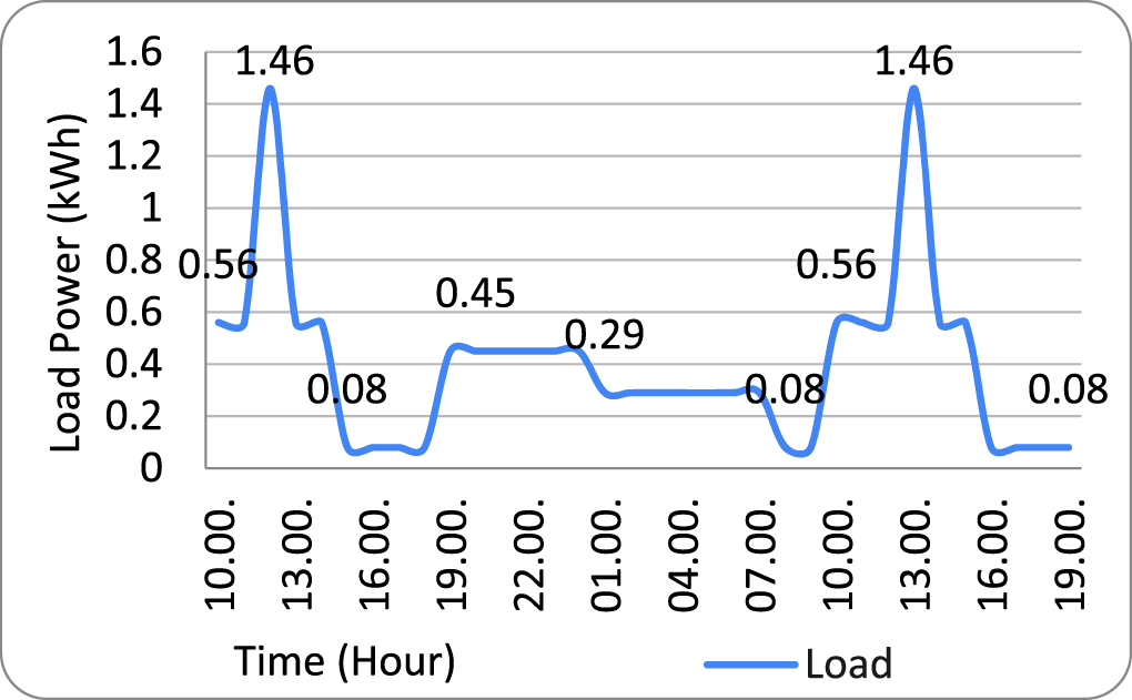 Design methodology and implementation of stand-alone solar photovoltaic ...