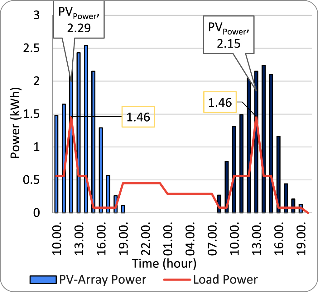 Design methodology and implementation of stand-alone solar photovoltaic ...