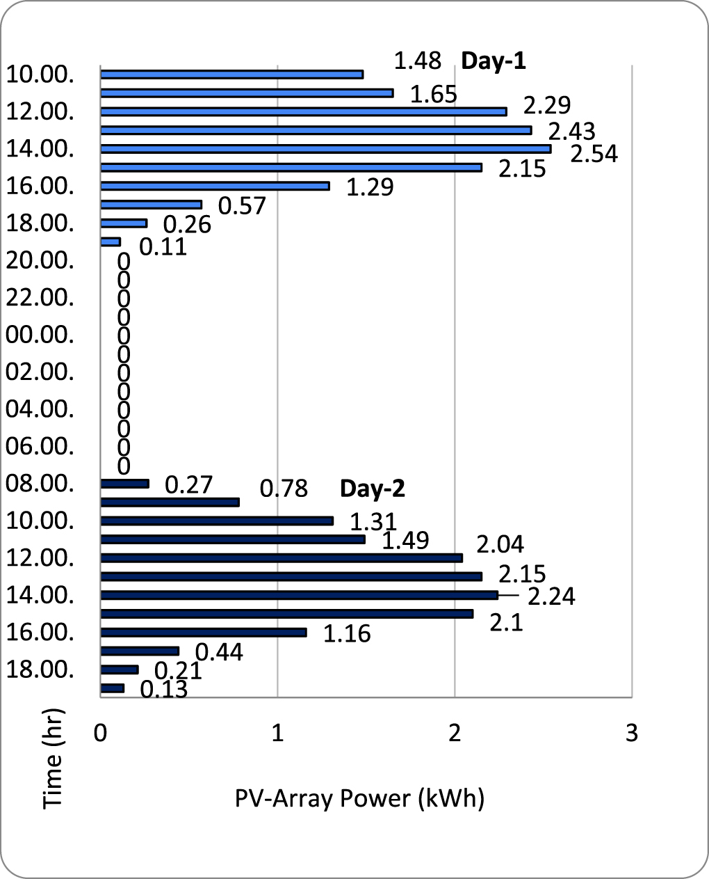 Design methodology and implementation of stand-alone solar photovoltaic ...
