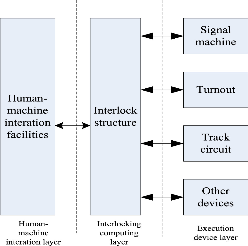 Fault diagnosis of a computer interlocking system for railway signal control - IOPscience