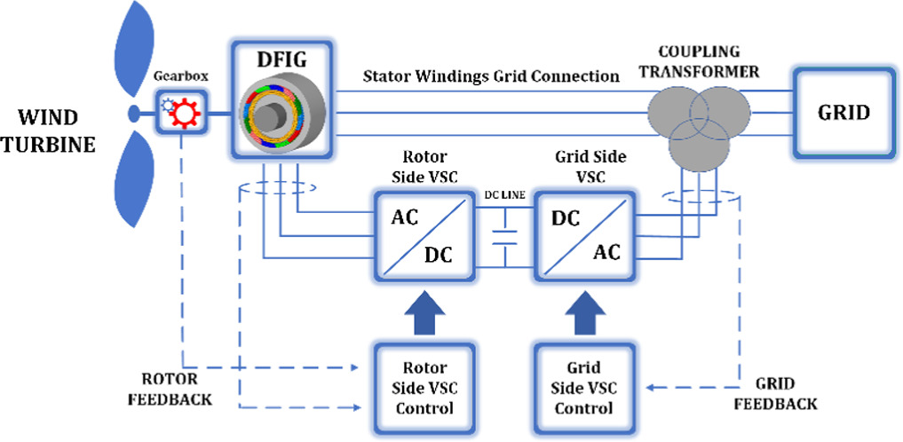 Performance analysis of aluminium wound double fed induction generator ...