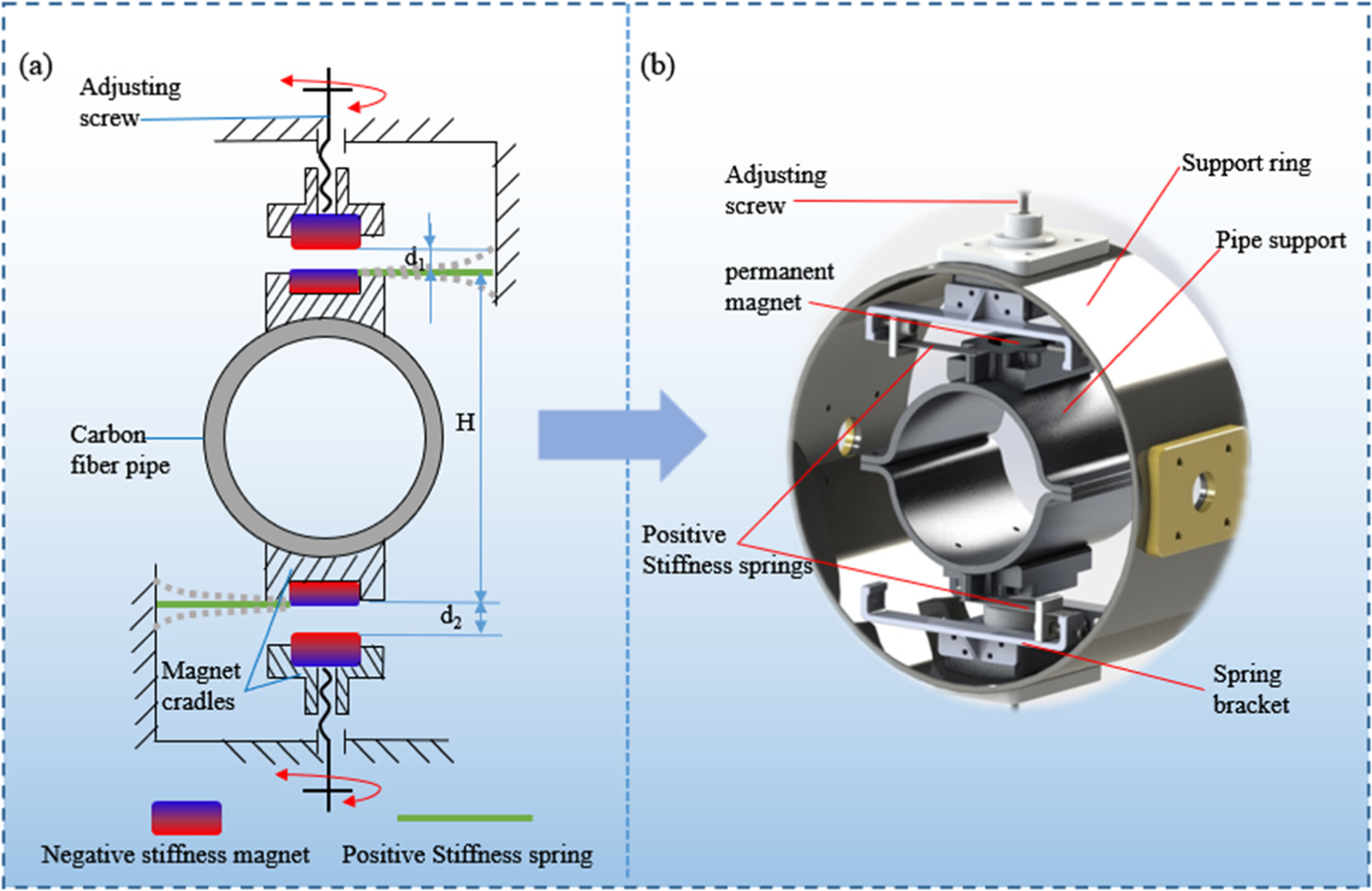 Design of a low stiffness magnetic support for the carbon fiber pipe ...