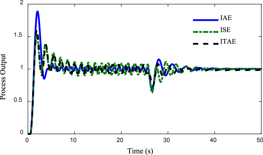 Sliding mode controller design for unstable processes with dead time ...