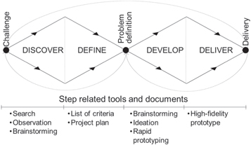 Double diamond approach helping multidisciplinary health research team ...