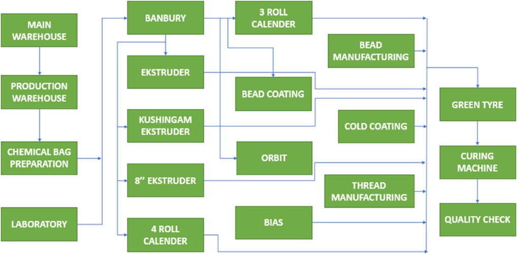 Digital transformation for improved energy and product efficiency in ...