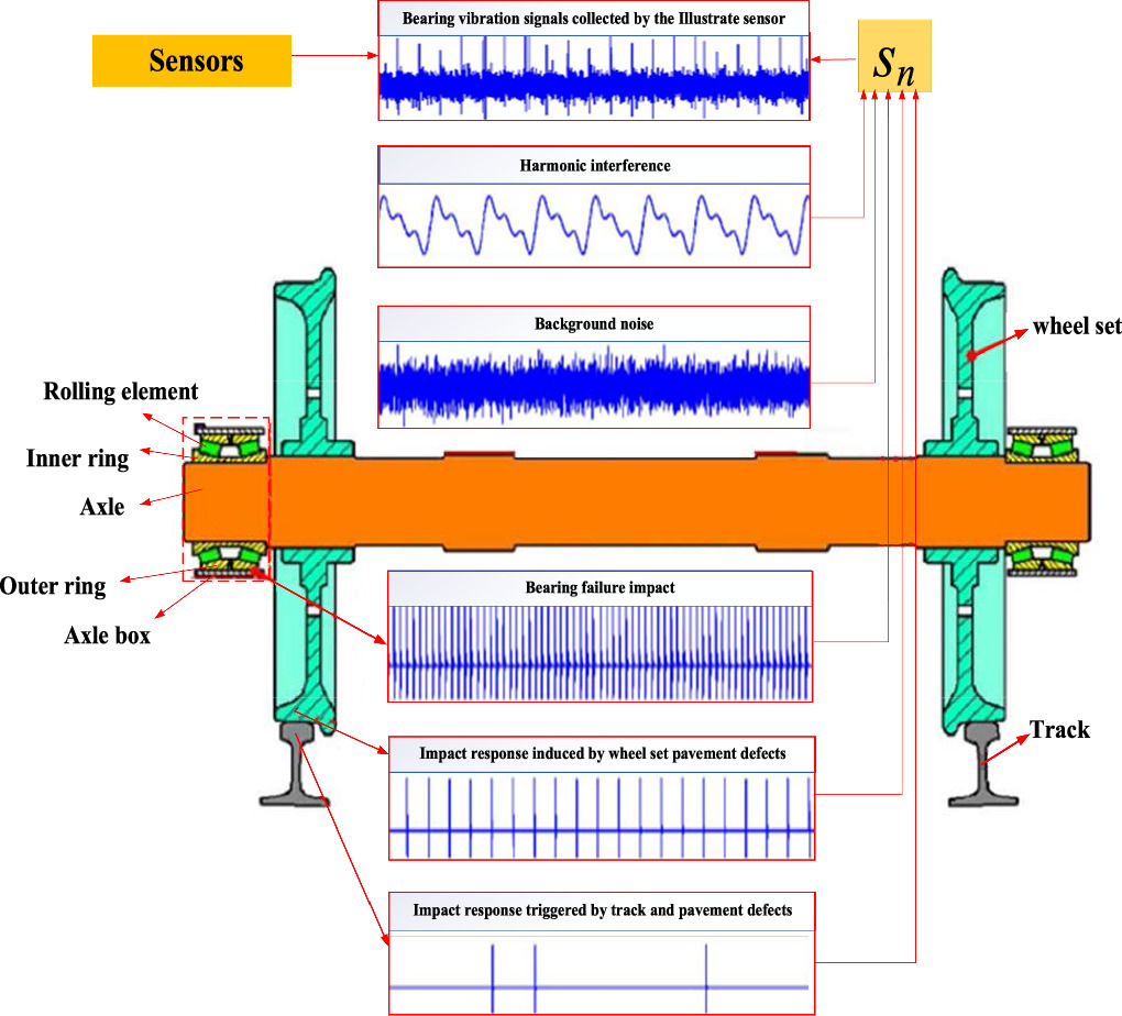 Bearing fault diagnosis of rail vehicles traction motor based on ...
