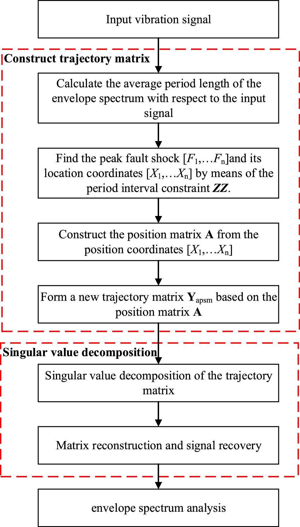 Bearing fault diagnosis of rail vehicles traction motor based on ...