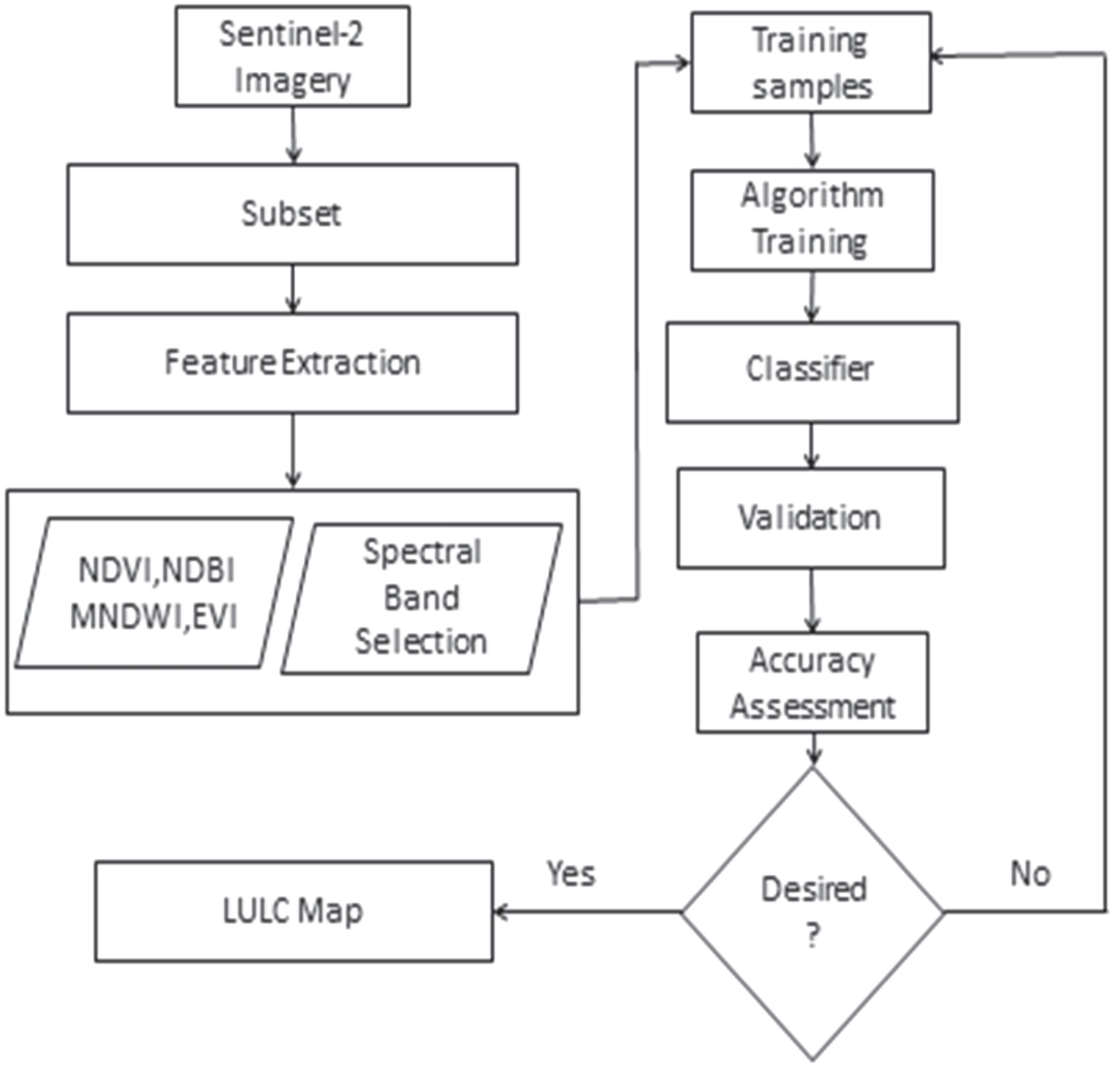 Evaluation of different machine learning algorithms for LULC ...