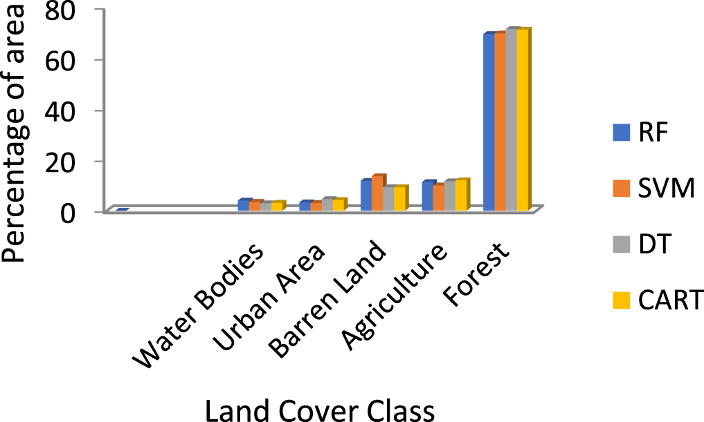 Evaluation of different machine learning algorithms for LULC classification in heterogeneous ...