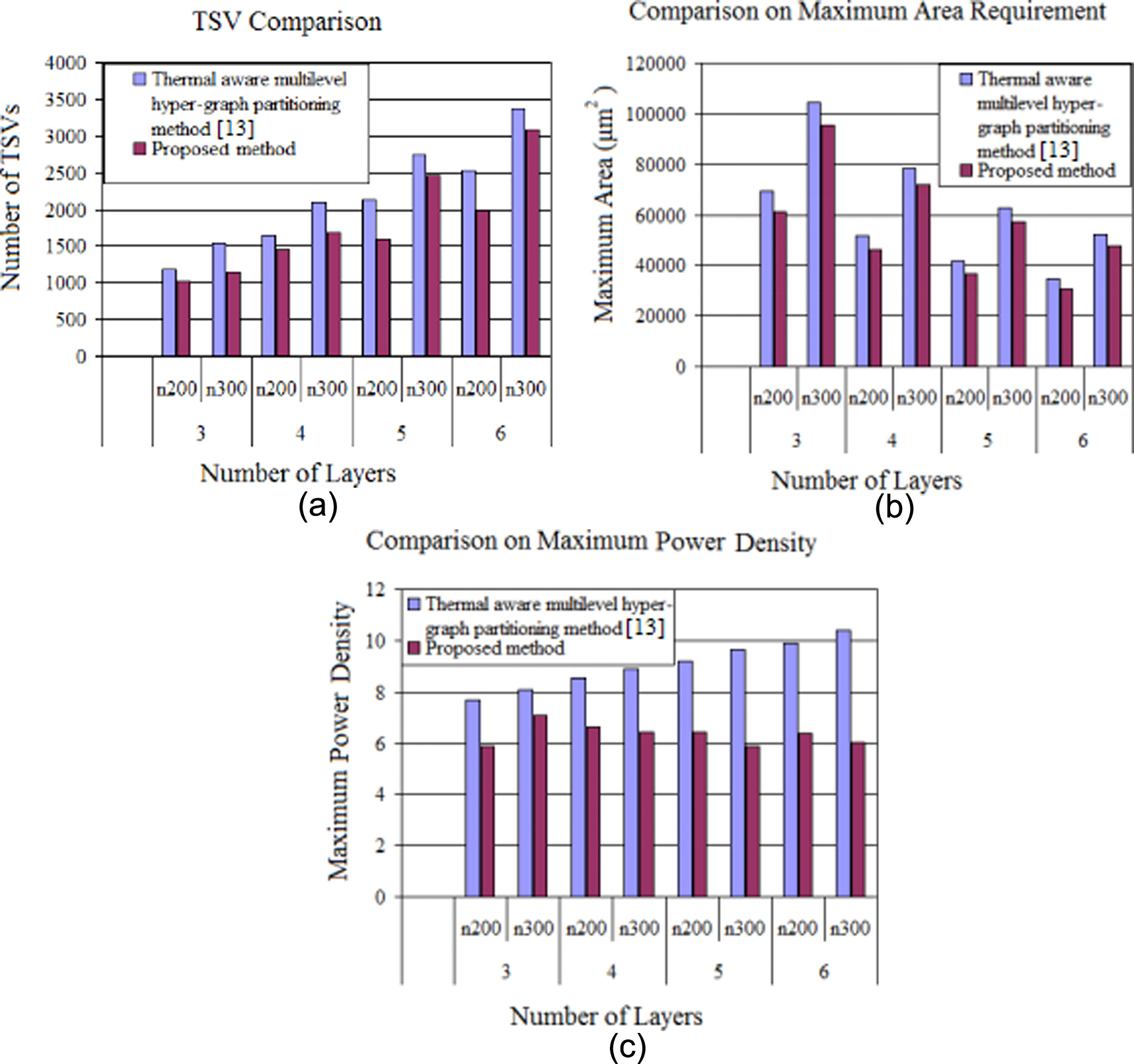 An efficient 3D IC partitioning approach using satin bowerbird optimization for reduced TSV ...