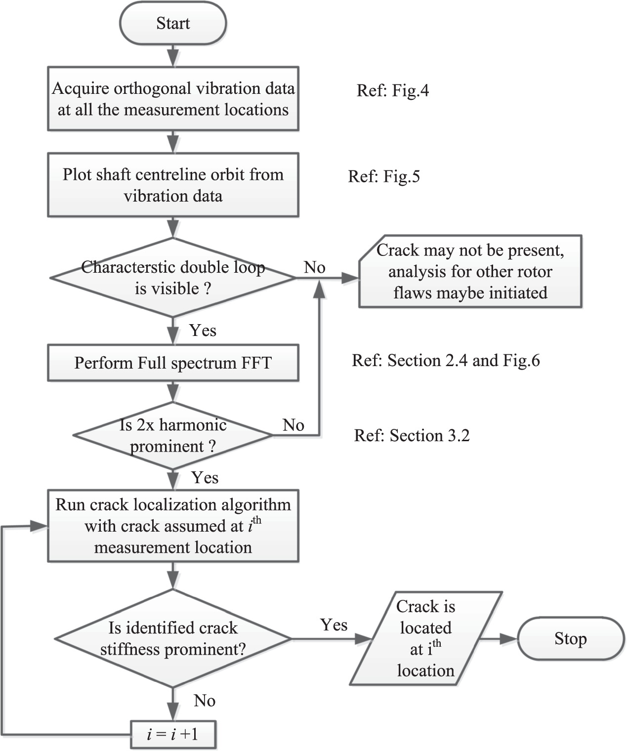 An algorithm for localization of fatigue crack in spinning rotor based ...