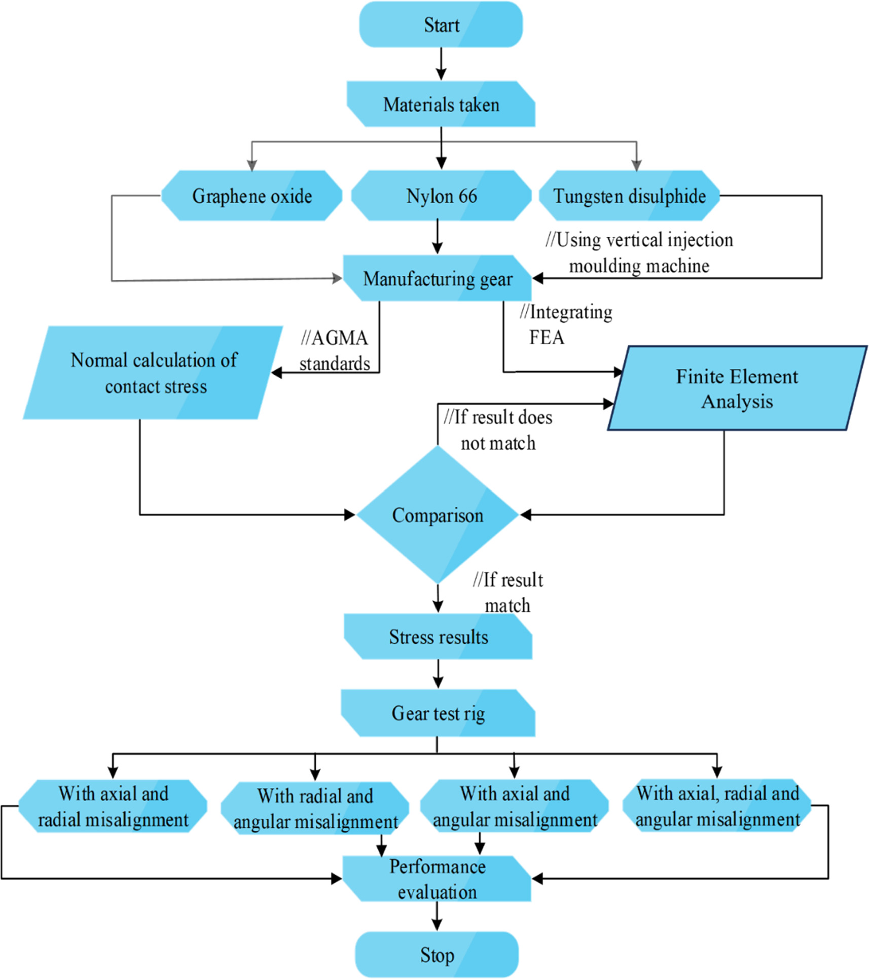 A Dual-pronged approach for evaluation of contact stresses in nylon ...