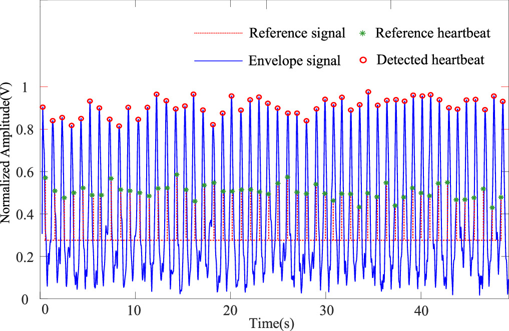 Heart rate detection of ballistocardiogram based on improved DAE and template matching method ...