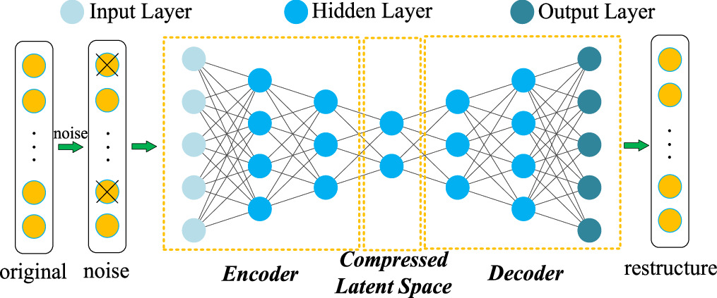 Heart rate detection of ballistocardiogram based on improved DAE and template matching method ...