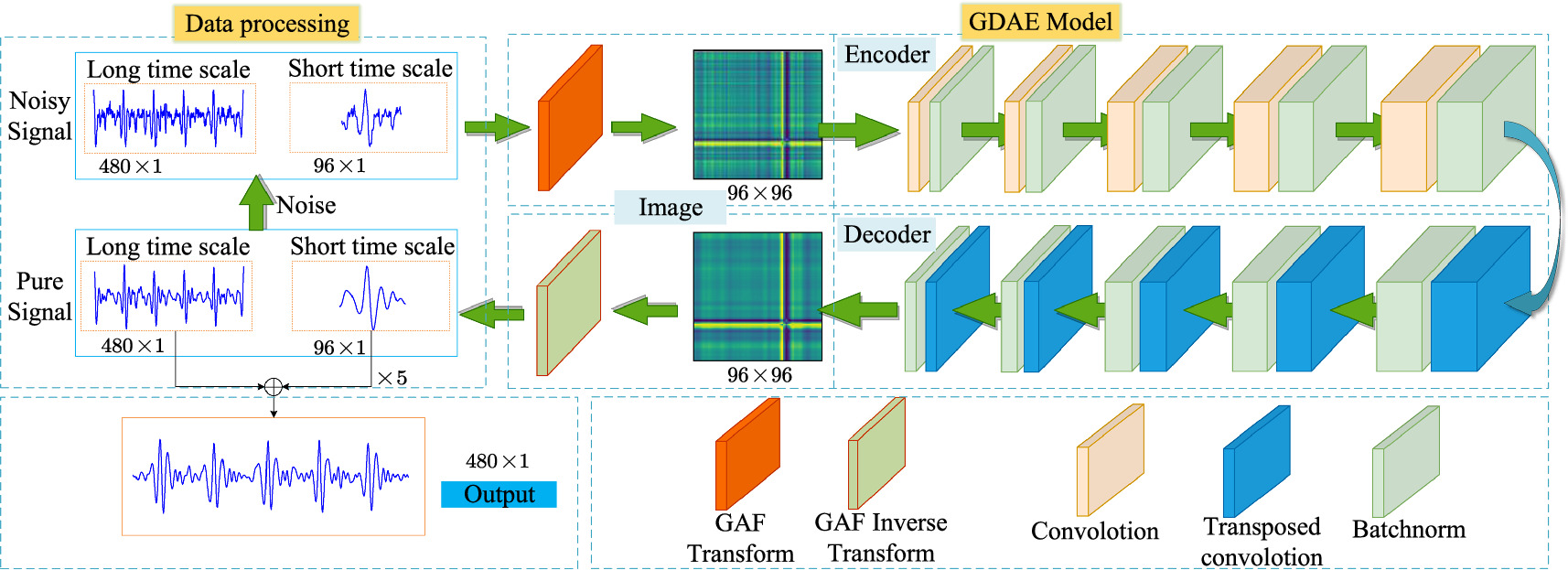 Heart rate detection of ballistocardiogram based on improved DAE and template matching method ...