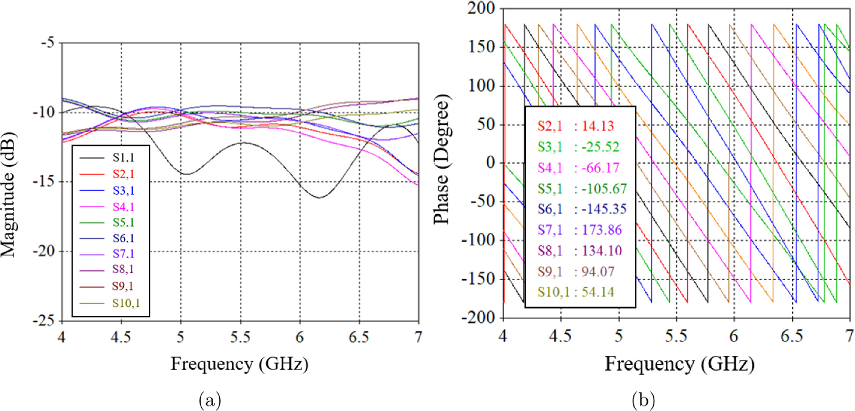 Design of a high gain antenna array for intelligent transportation ...