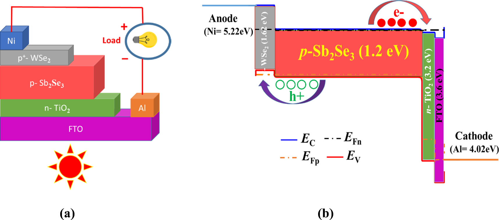 Computational investigation towards highly efficient Sb2Se3 based solar ...