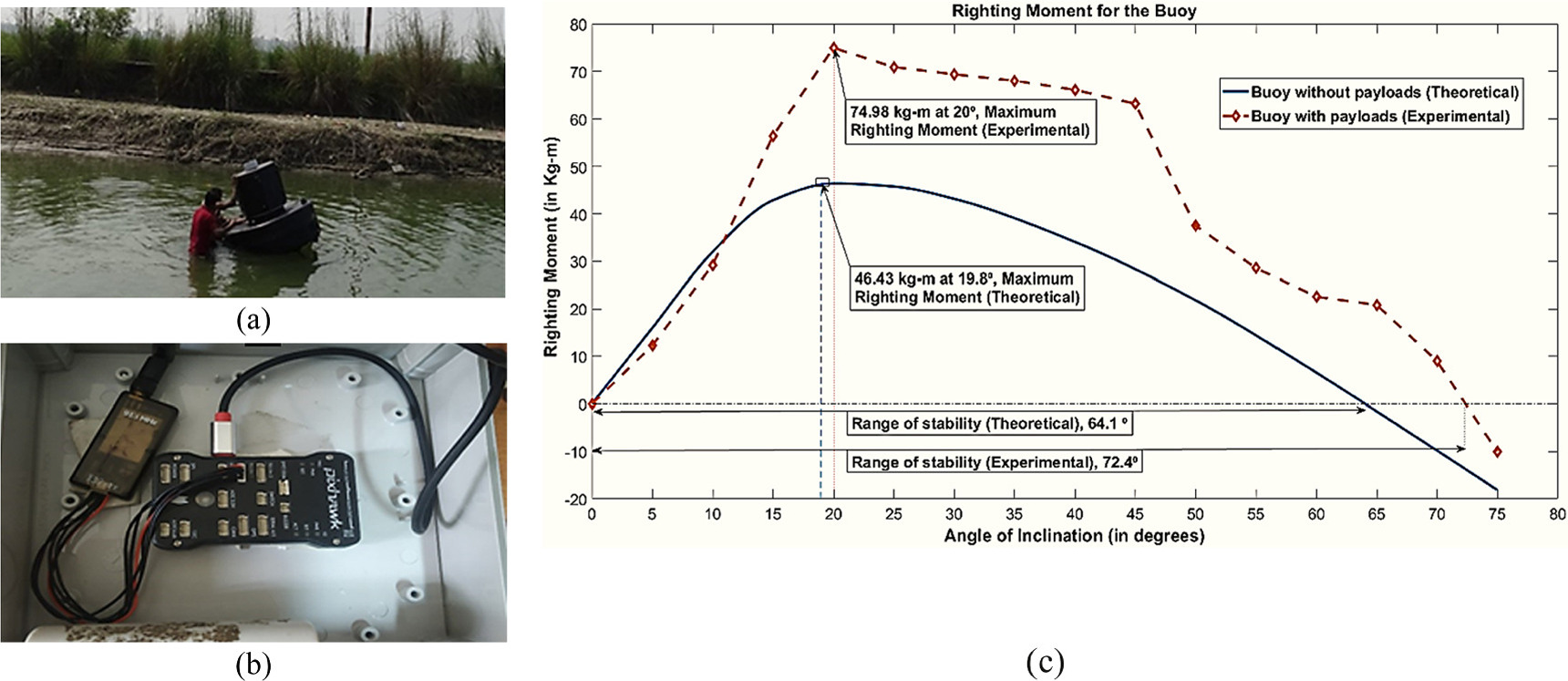 Design and development of a continuous water quality monitoring buoy ...