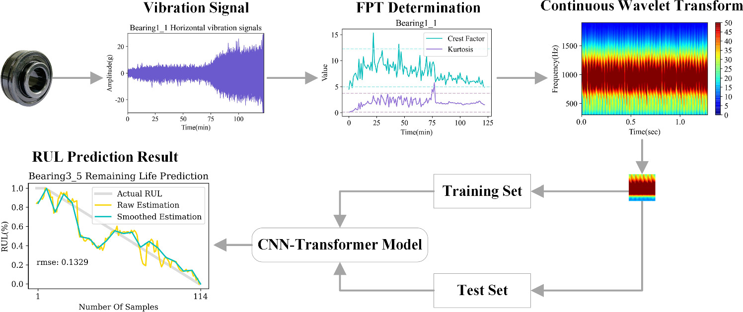 A novel method for online prediction of the remaining useful life of rolling bearings based on ...