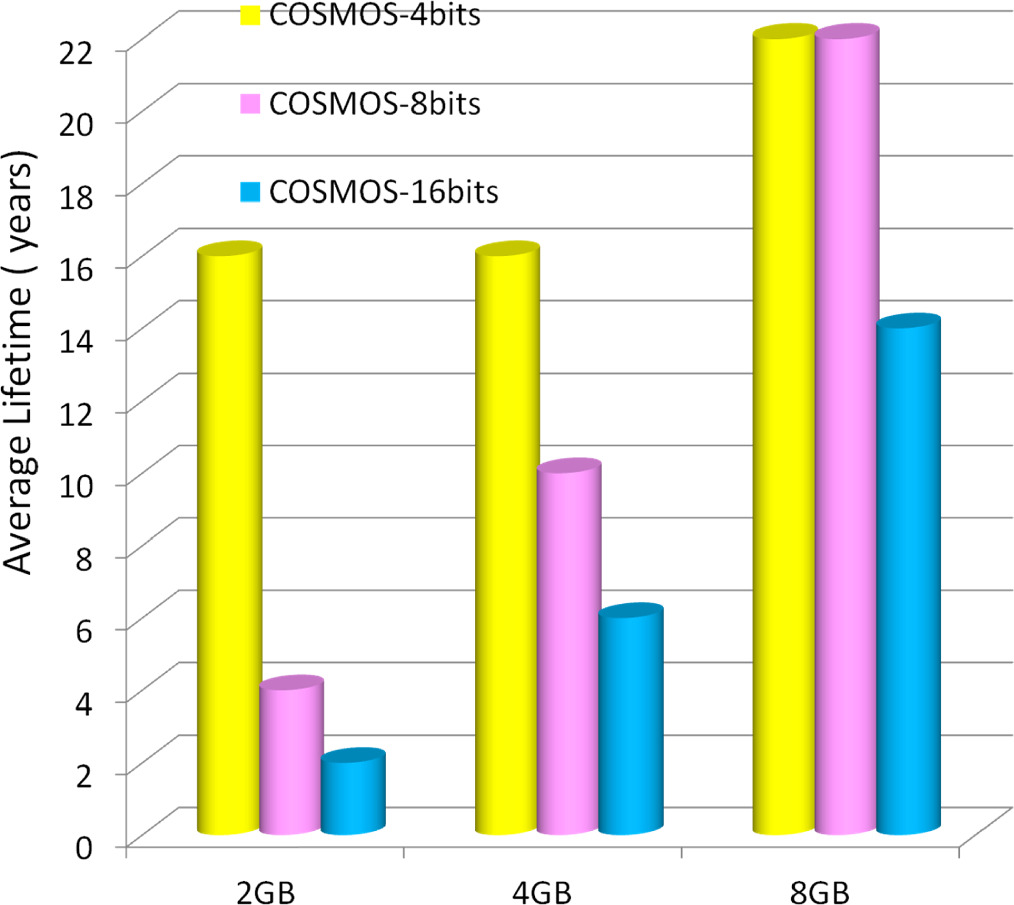 OML-PCM: optical multi-level phase change memory architecture for ...