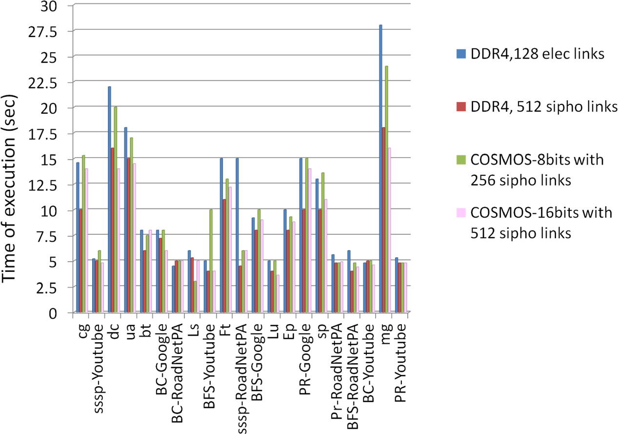 OML-PCM: optical multi-level phase change memory architecture for ...