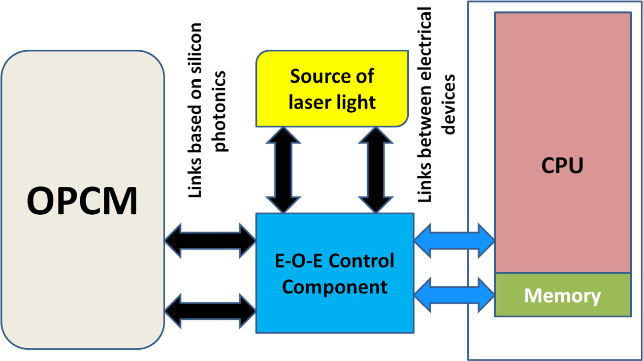 OML-PCM: optical multi-level phase change memory architecture for ...