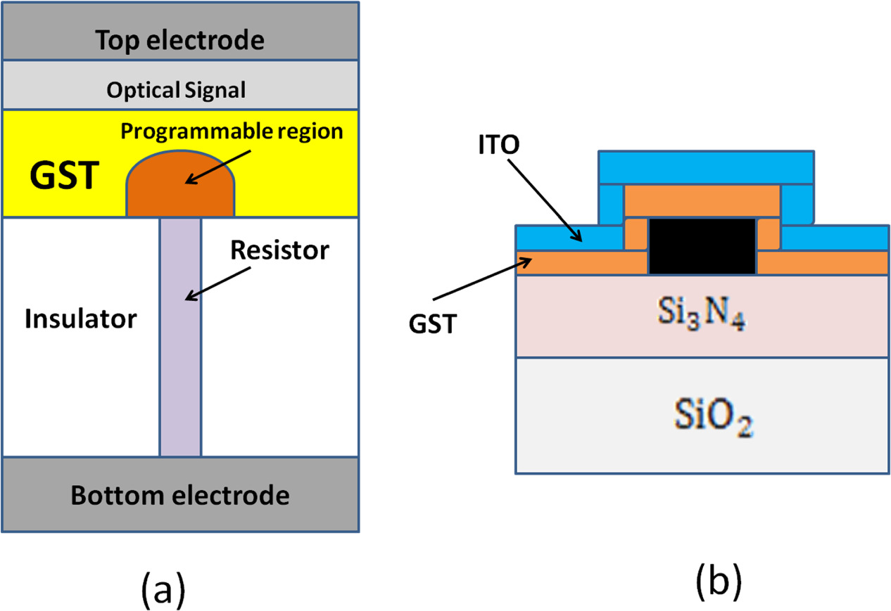 OML-PCM: optical multi-level phase change memory architecture for ...
