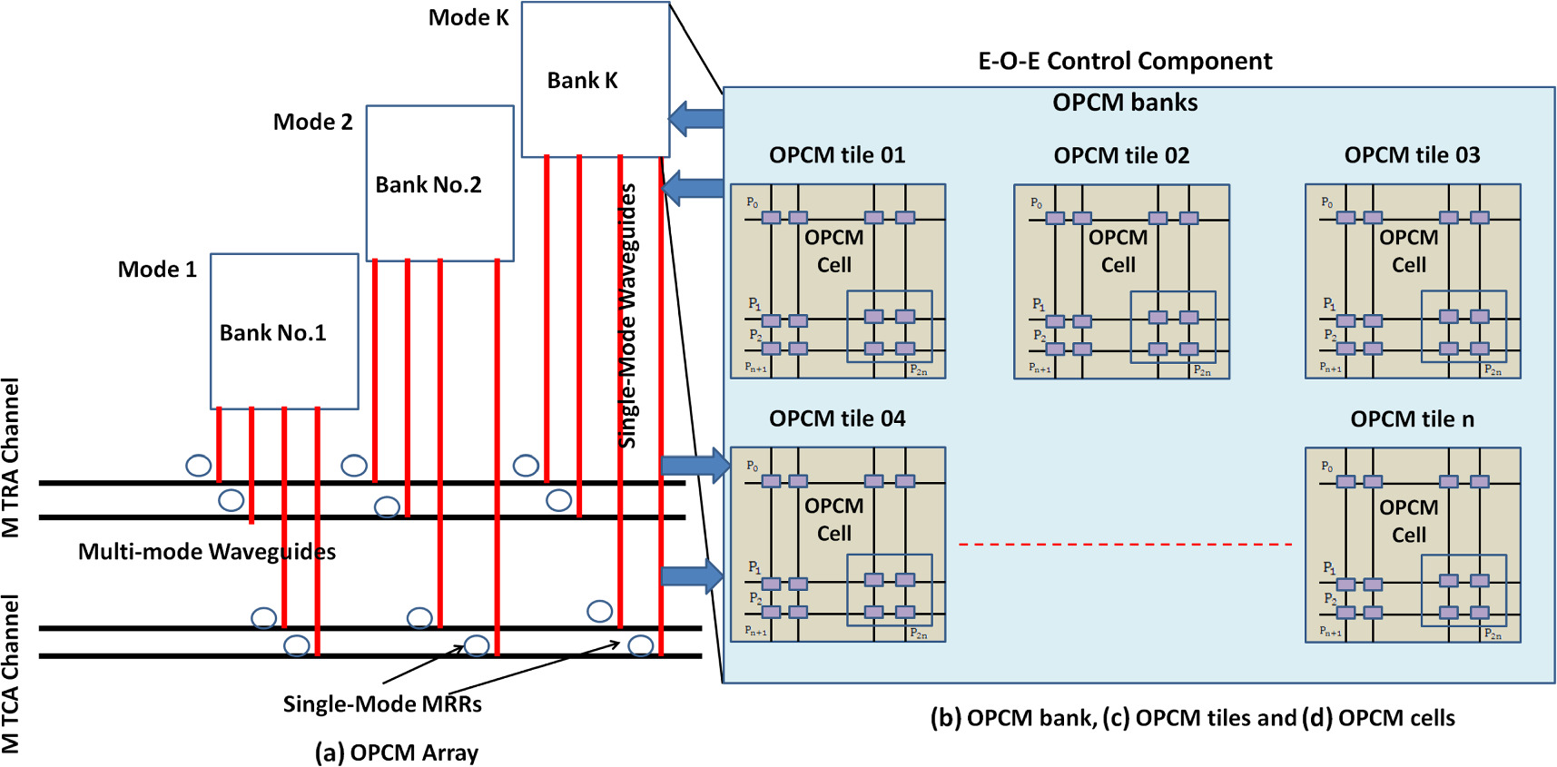 OML-PCM: optical multi-level phase change memory architecture for ...