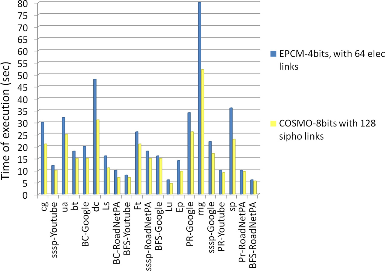 OML-PCM: optical multi-level phase change memory architecture for ...