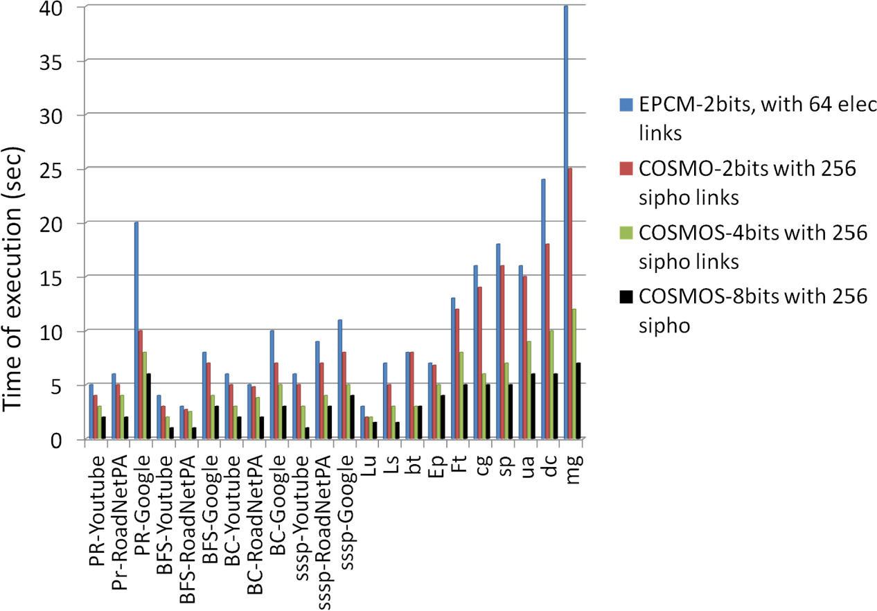 OML-PCM: optical multi-level phase change memory architecture for ...