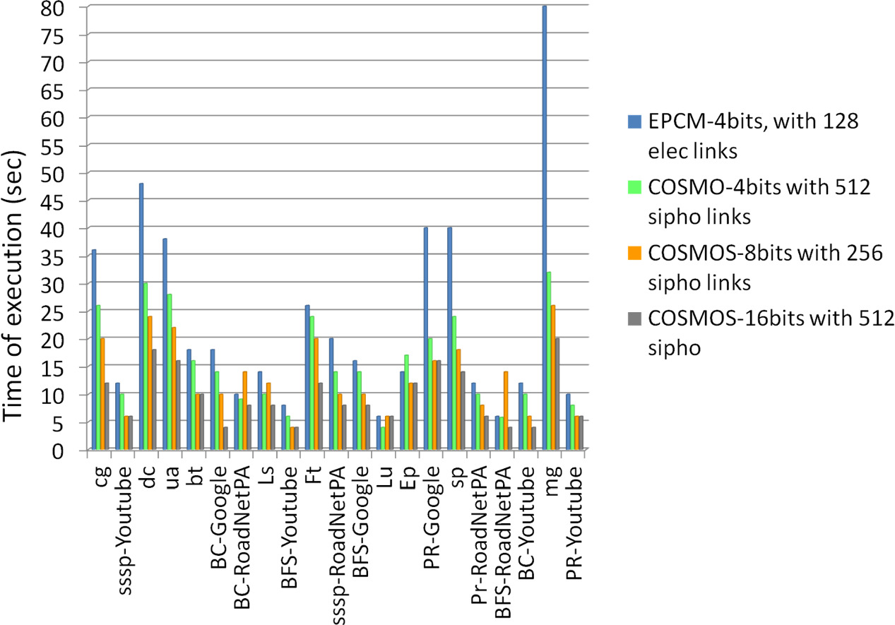 OML-PCM: optical multi-level phase change memory architecture for ...