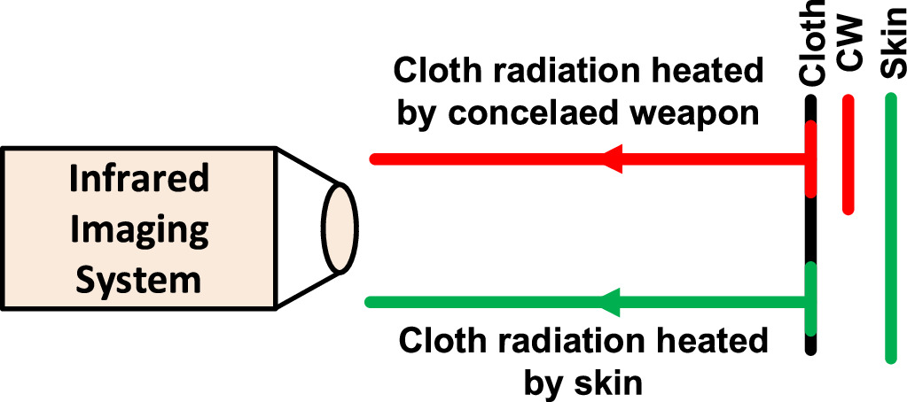 Multi-band passive detection and imaging system for concealed weapon with dual assessment method ...