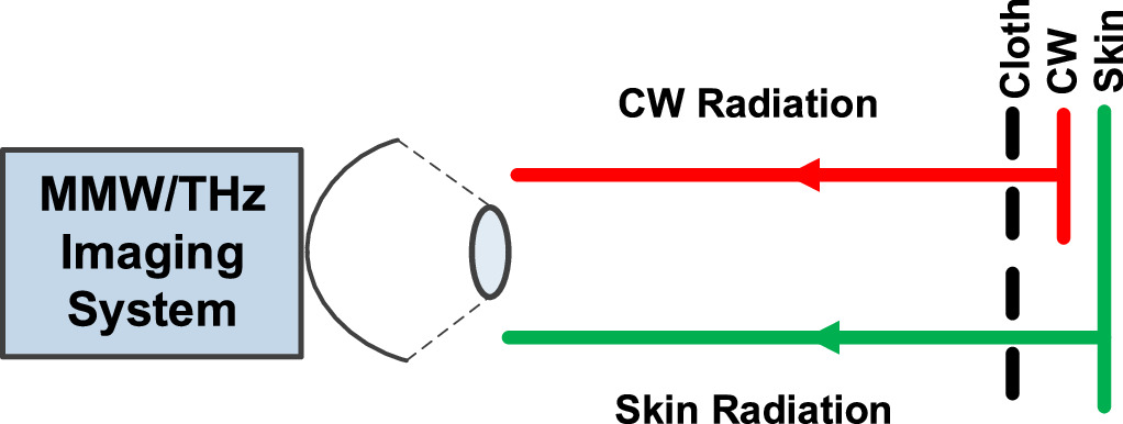 Multi-band passive detection and imaging system for concealed weapon with dual assessment method ...