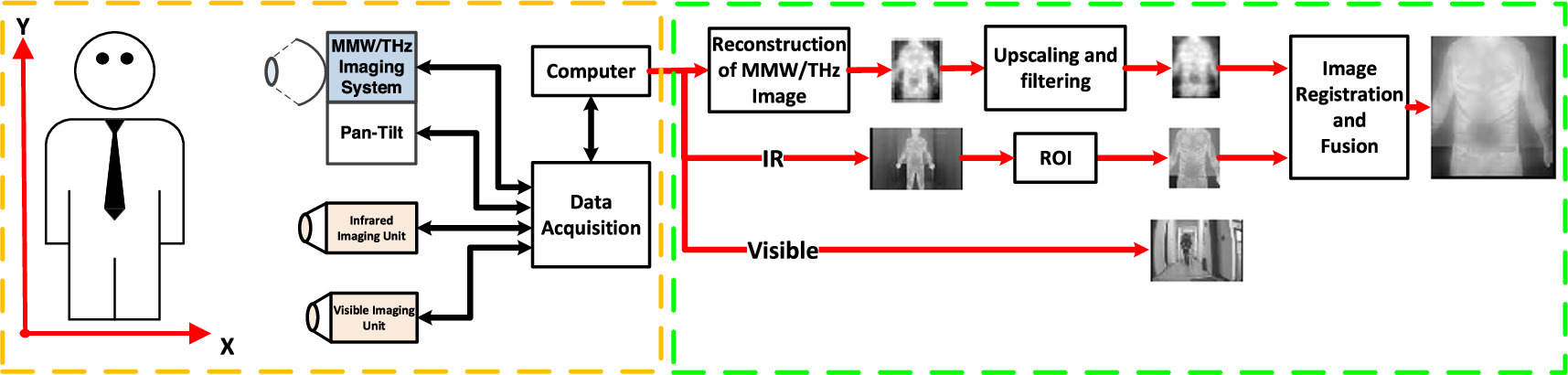 Multi-band passive detection and imaging system for concealed weapon with dual assessment method ...