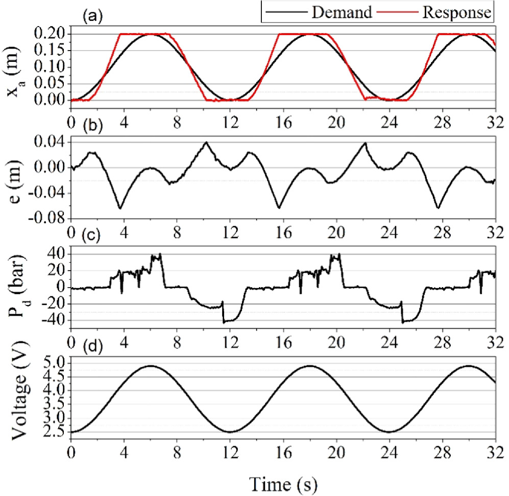 Position Control Performance Analysis Of Linear Actuator In Swashplate Controlled Electro