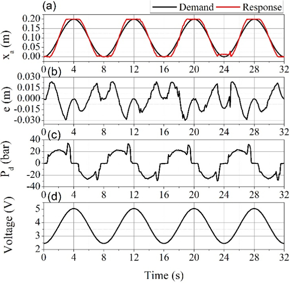 Position Control Performance Analysis Of Linear Actuator In Swashplate Controlled Electro