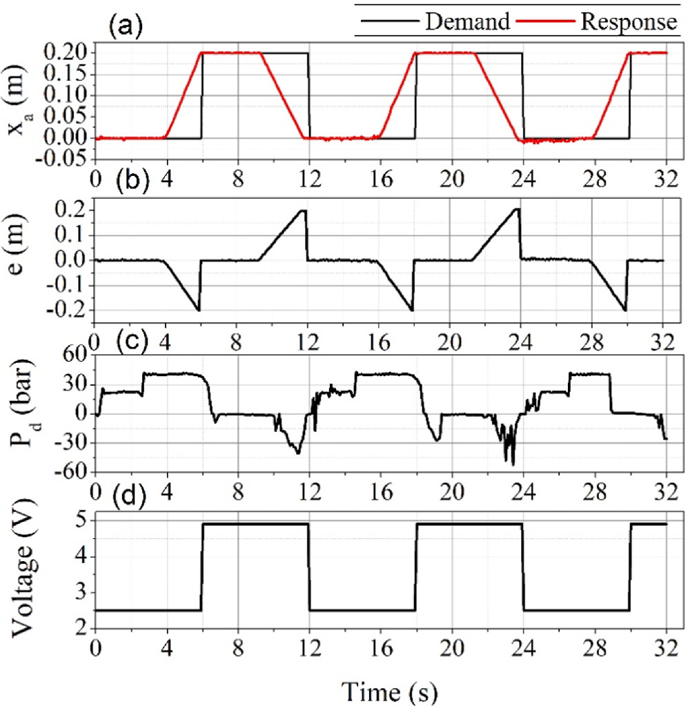 Position Control Performance Analysis Of Linear Actuator In Swashplate Controlled Electro