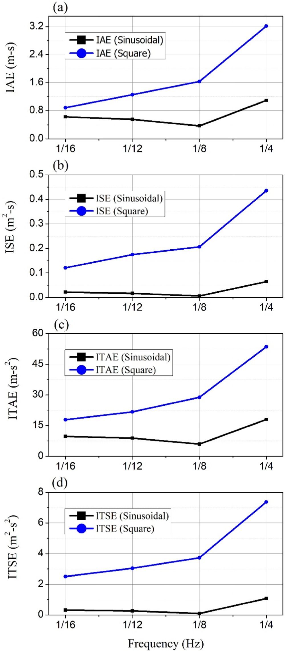 Position Control Performance Analysis Of Linear Actuator In Swashplate Controlled Electro