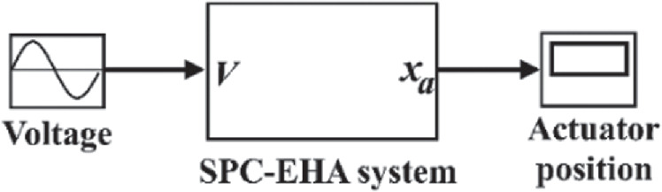 Position control performance analysis of linear actuator in swashplate ...