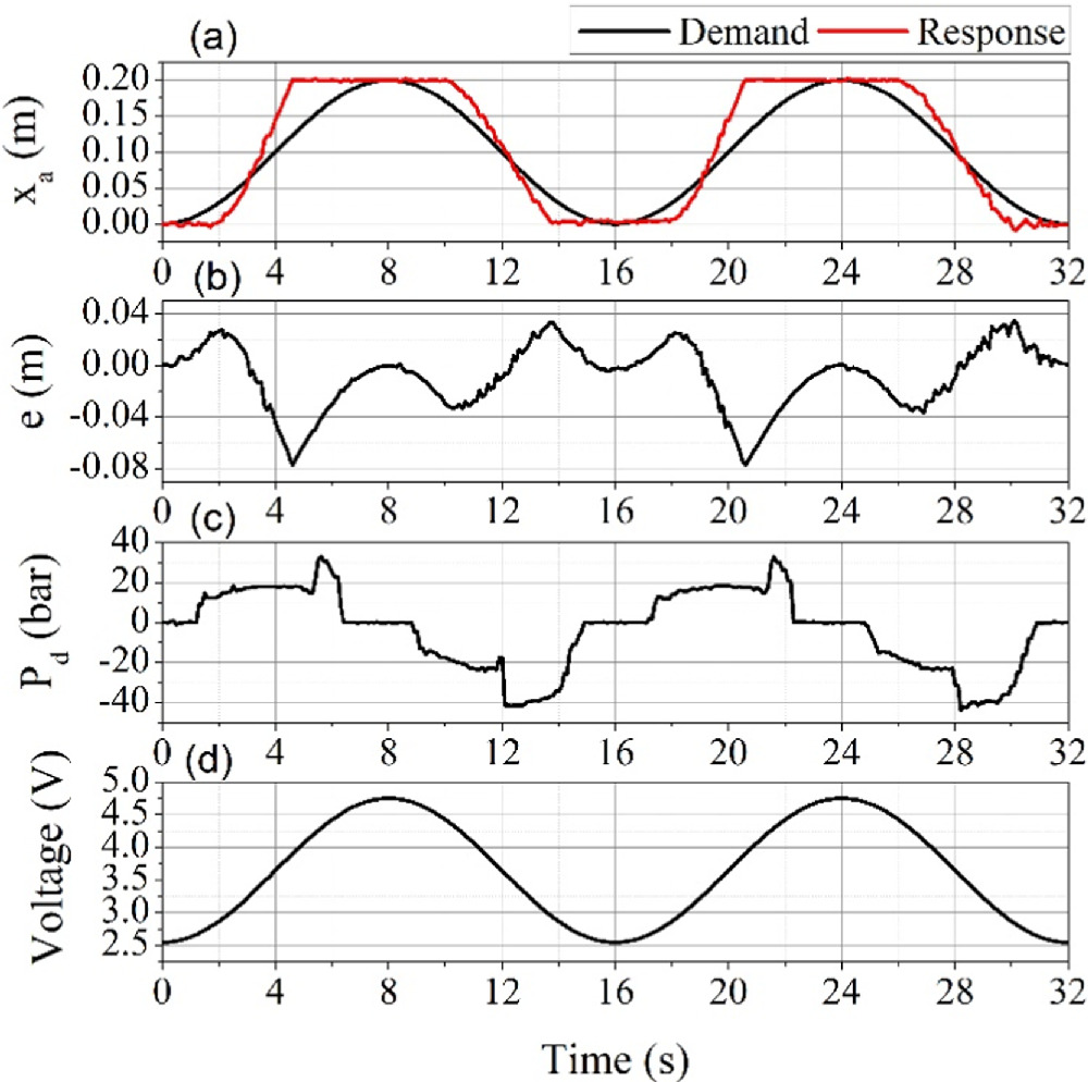 Position Control Performance Analysis Of Linear Actuator In Swashplate Controlled Electro