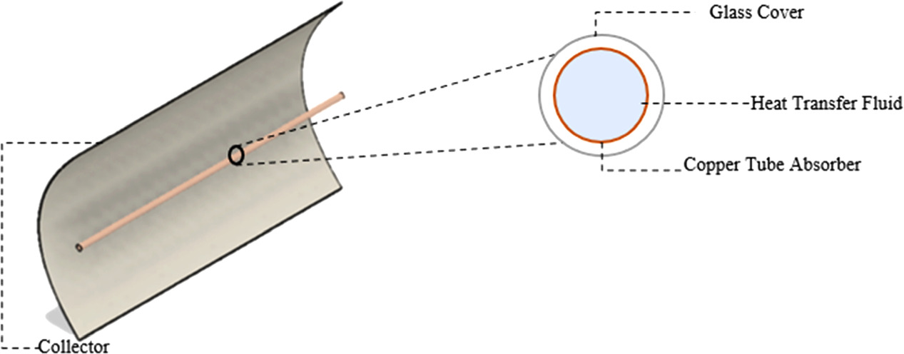 Analyzing the performance of a parabolic trough solar collector with ...