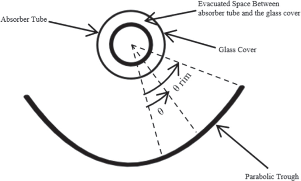Analyzing the performance of a parabolic trough solar collector with ...