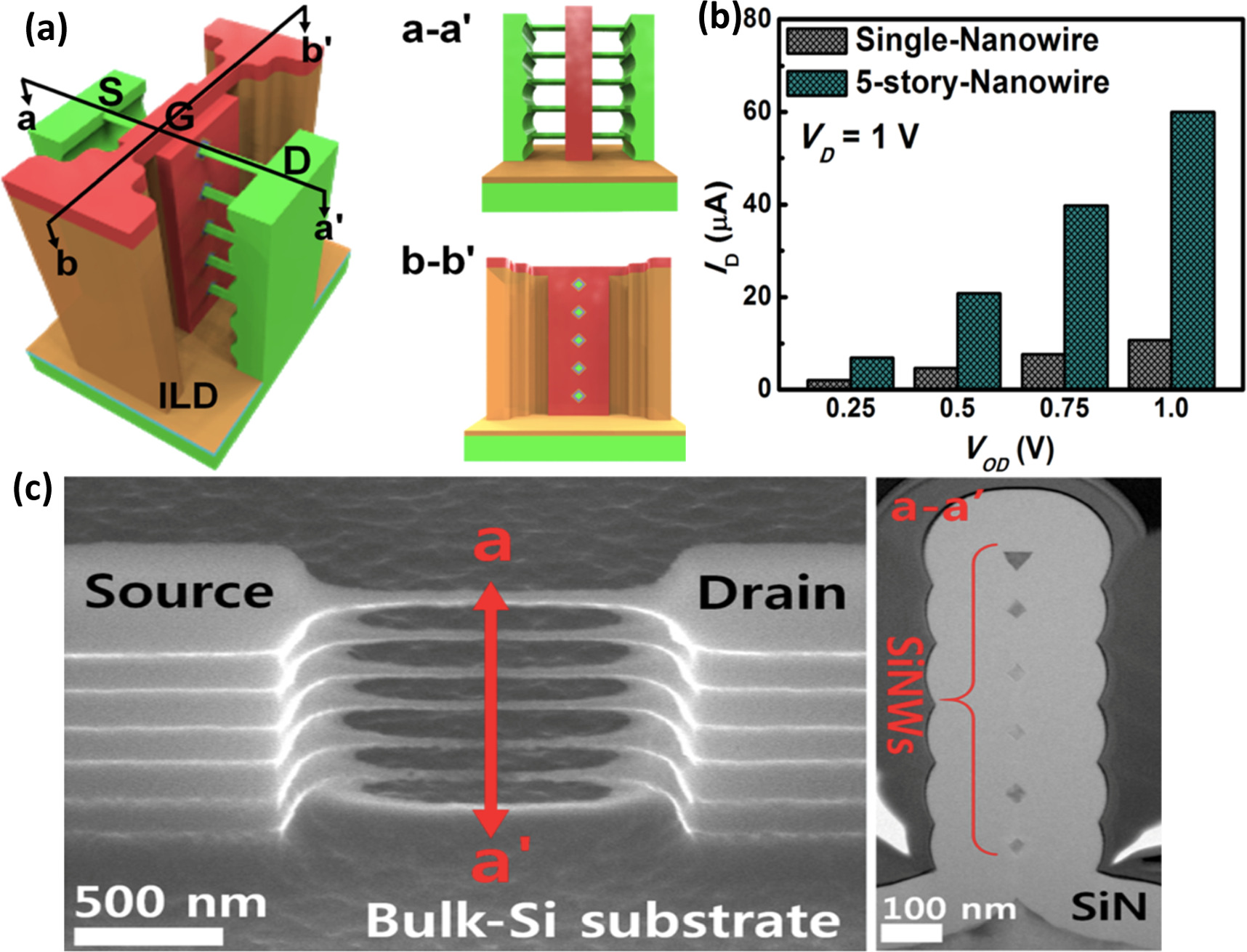 A pathway to improve short channel effects of junctionless based FET's after incorporating ...