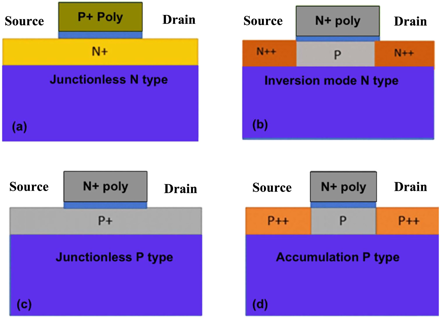 A pathway to improve short channel effects of junctionless based FET's ...